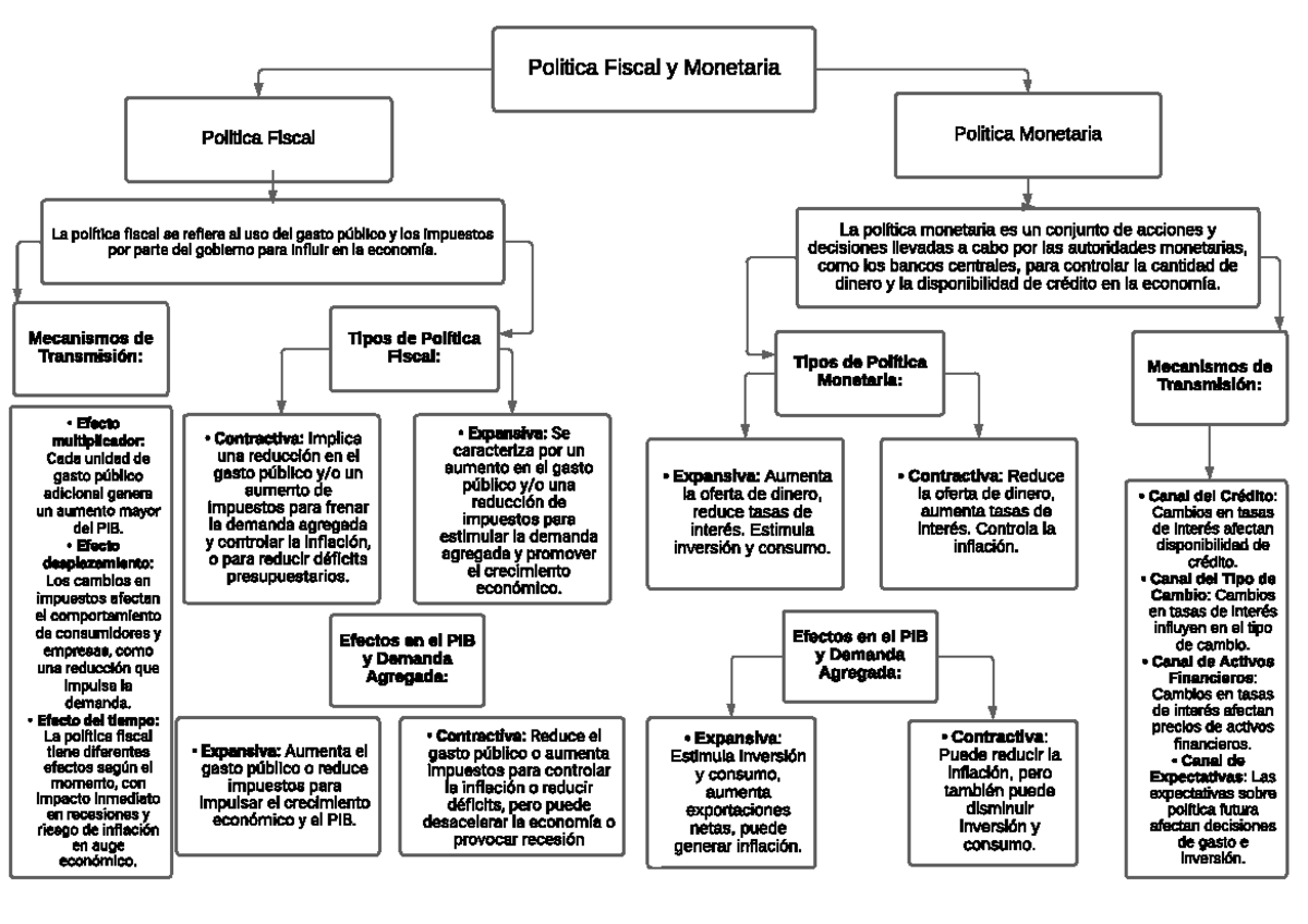 Mapa conceptual Macro - apuntes - Politica Fiscal y Monetaria Politica ...