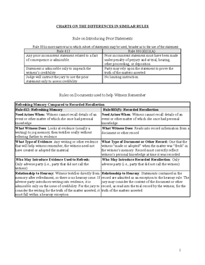 Character Evidence Flow Chart - LAW 5605 - Studocu