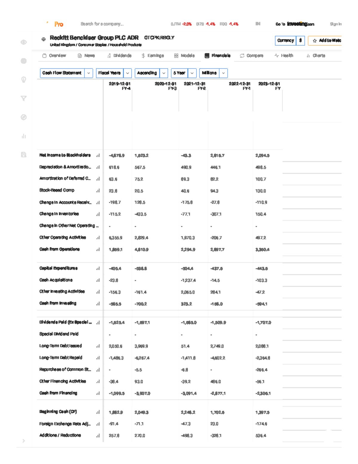 Cash Flow Statement for Reckitt Benckiser Group PLC ADR - RBGL.Y's ...
