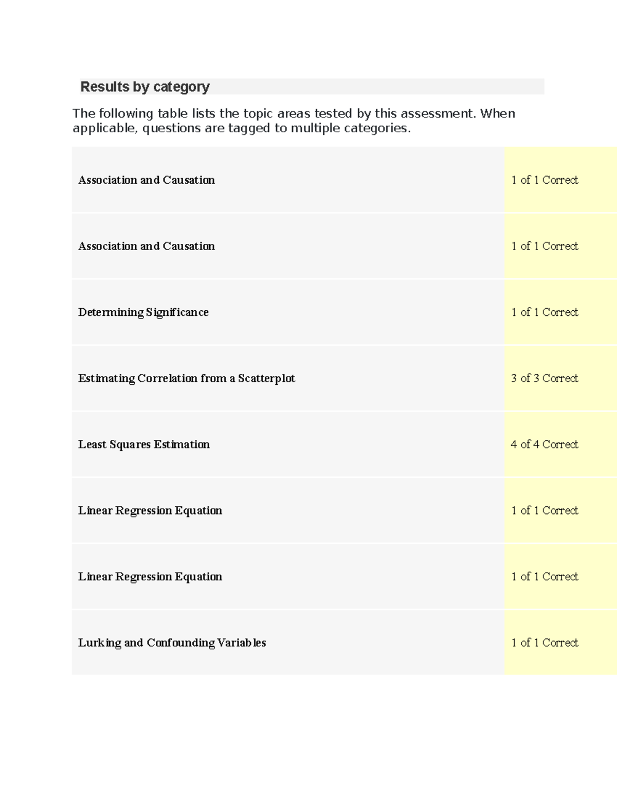 Mod 6 - end of module test - Results by category The following table ...