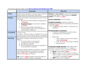 Offences cheat sheet final - Offence AR Relevant Cases/Legislation MR ...