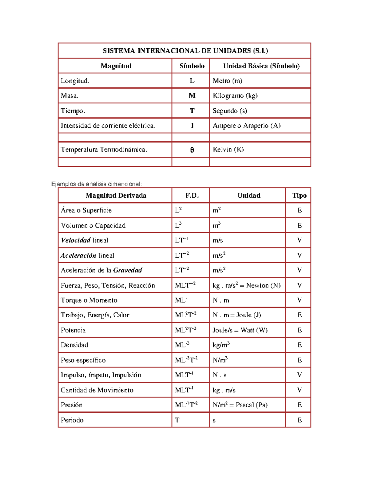 Analisis Dimensional Termodinamica - SISTEMA INTERNACIONAL DE UNIDADES ...