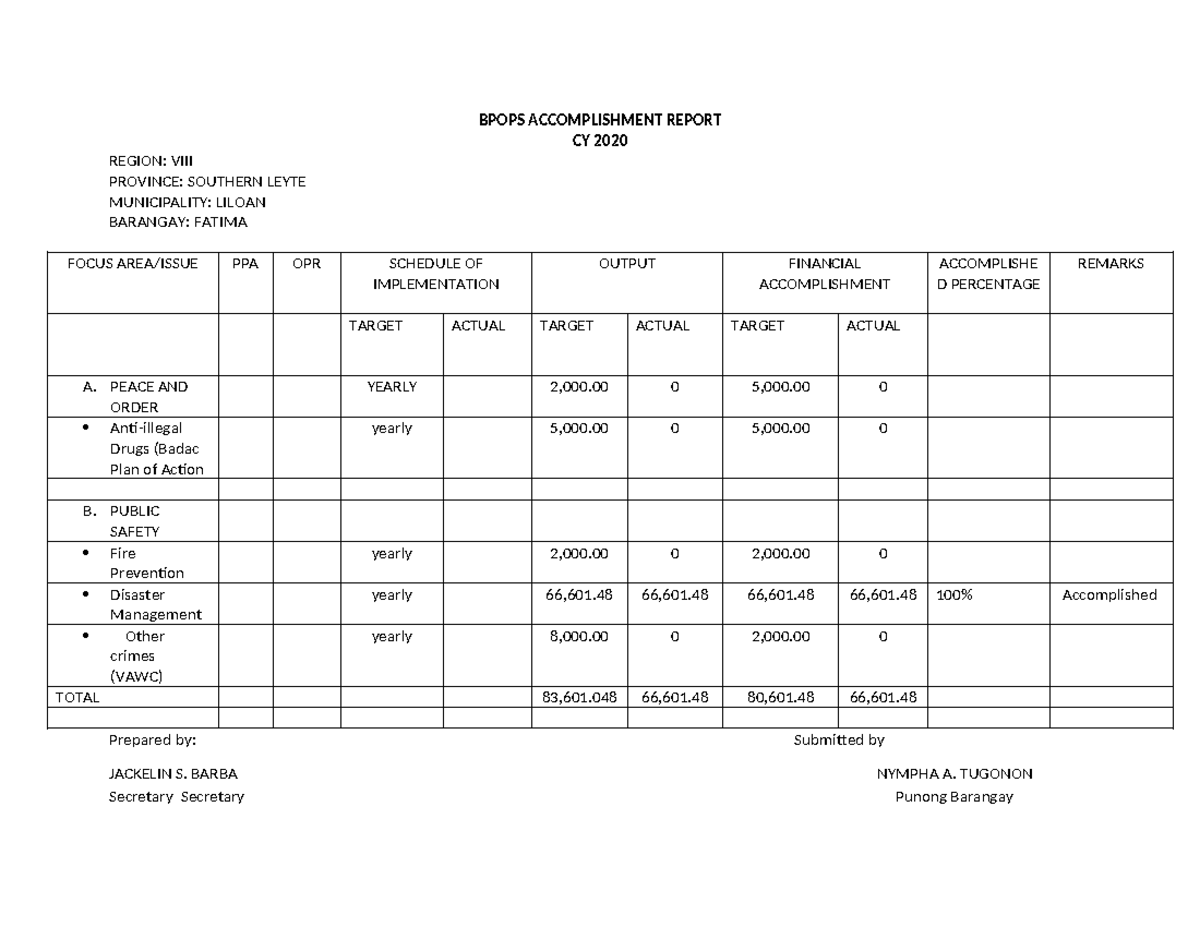 Barangay Peace AND Order AND Public Safety ( Bpops) 2021 Accomplishment ...