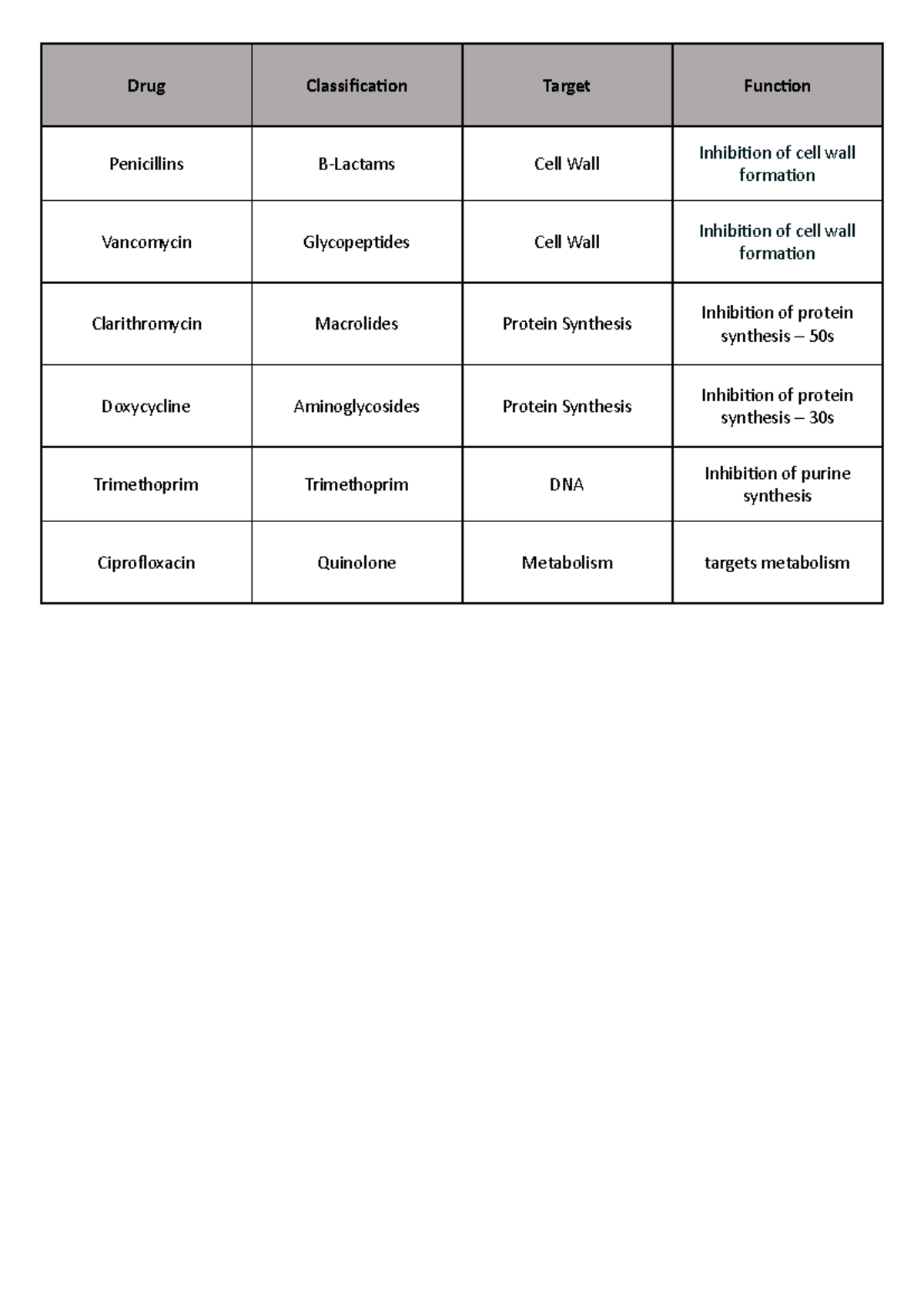 Antibiotic Drugs - Summary MBCHB 1st Year - MED1003 - Drug ...