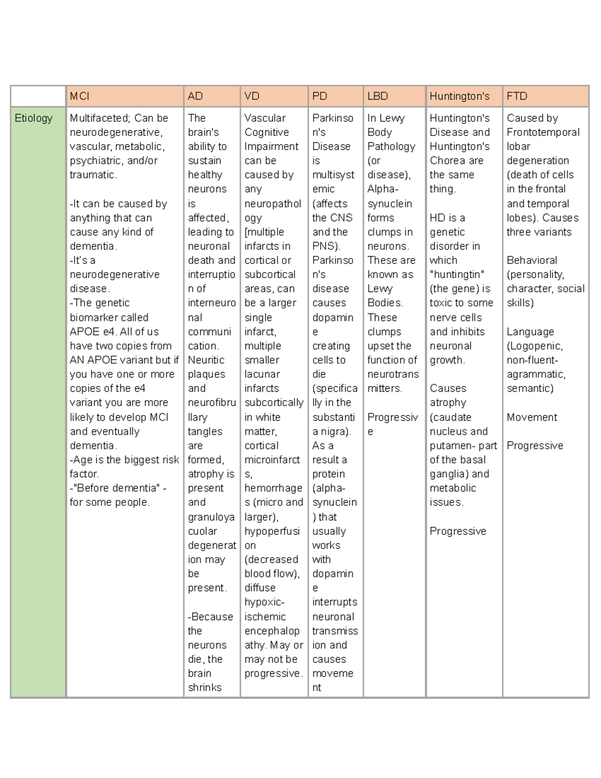 Dementia - Lecture notes for Dr. Walden's Geriatrics class CSD 322 ...