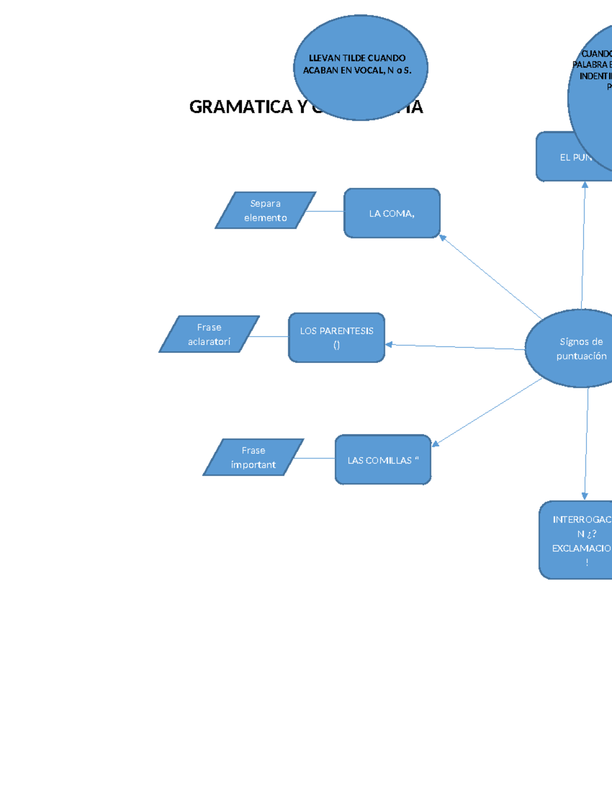 Mapas Mentales - Clase - GRAMATICA Y ORTOGRAFIA Signos de puntuación EL ...