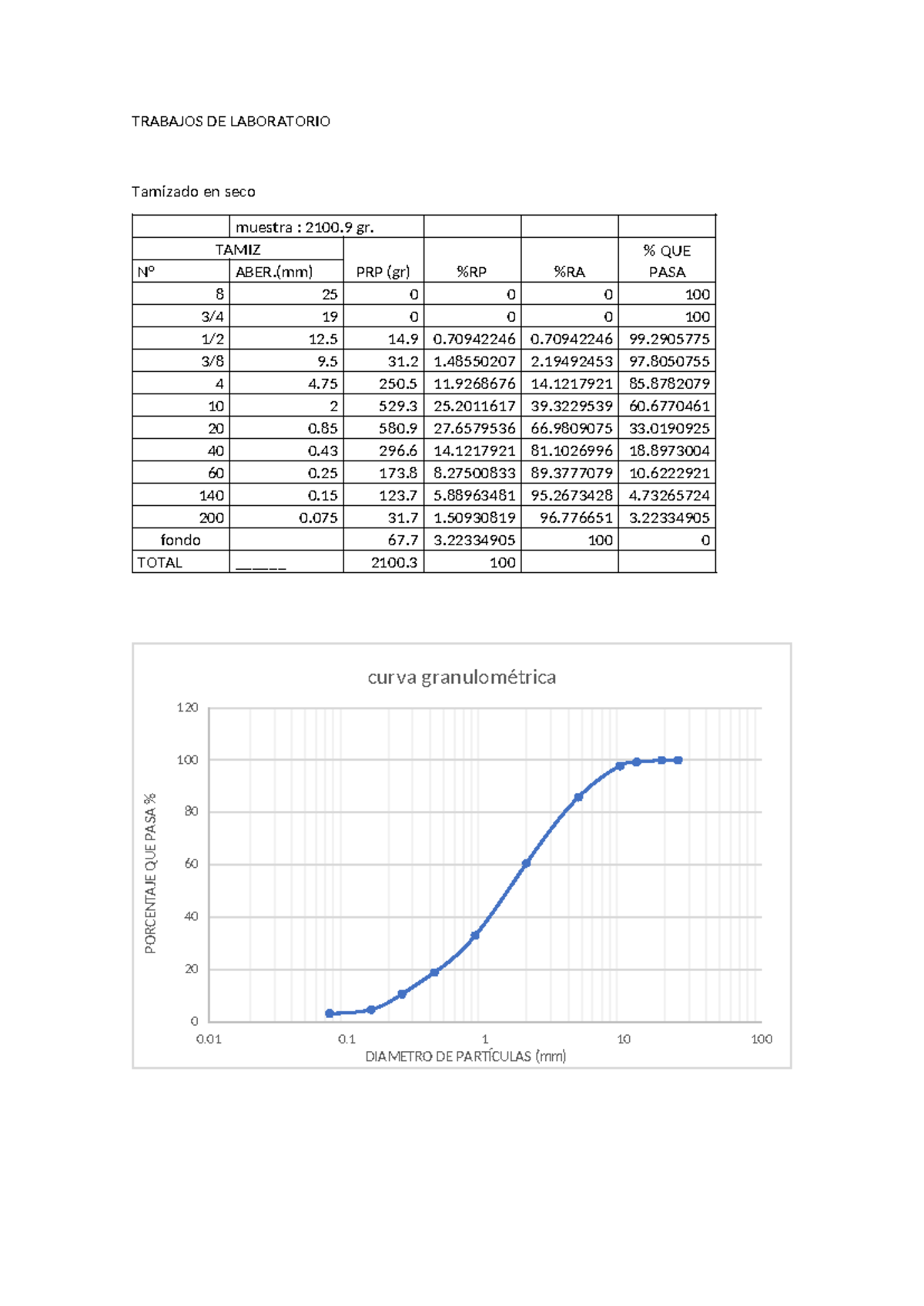 Curva suelos - TRABAJOS DE LABORATORIO Tamizado en seco muestra : 2100 ...