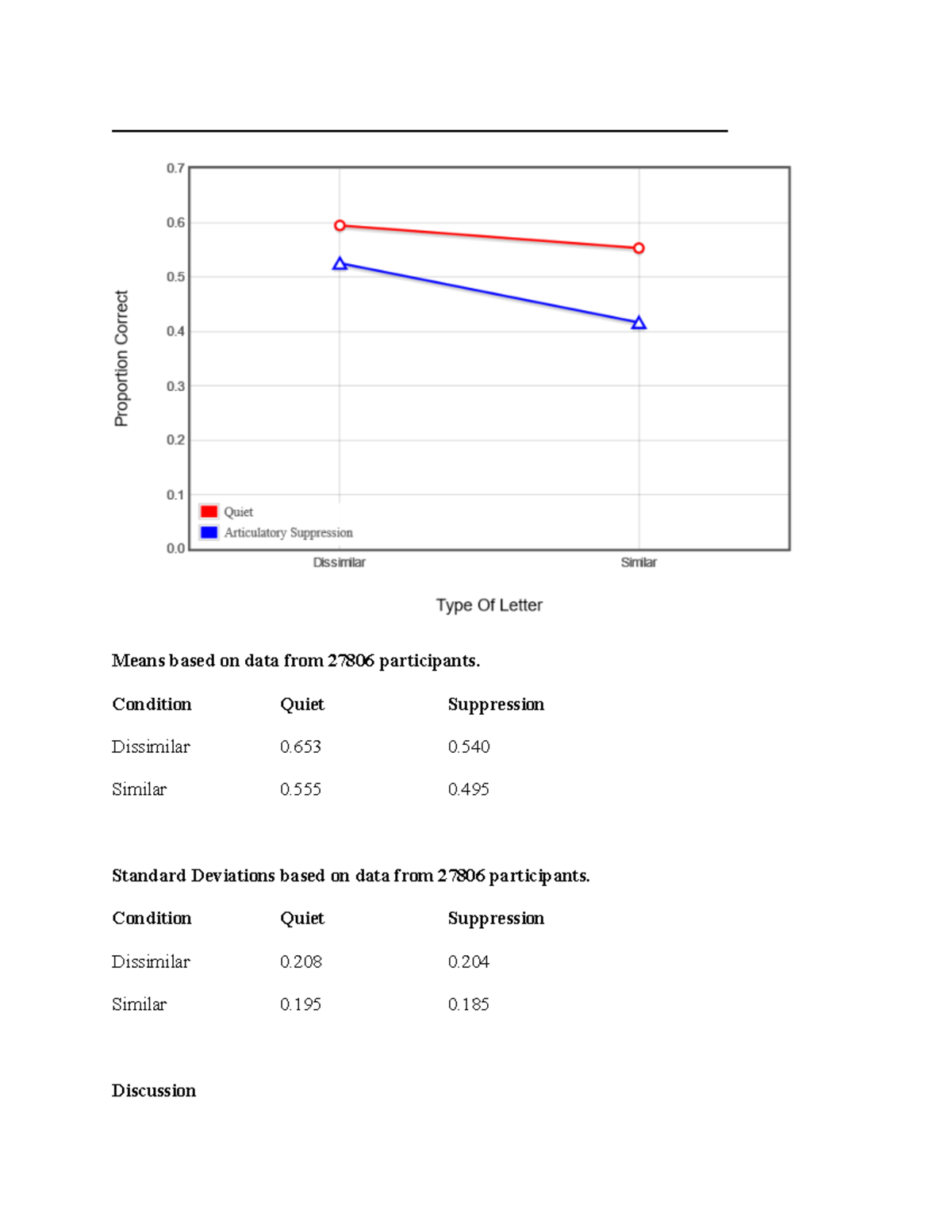 Lab Report #3 - 3 - Psych notes - PSY 351 - Means based on data from ...