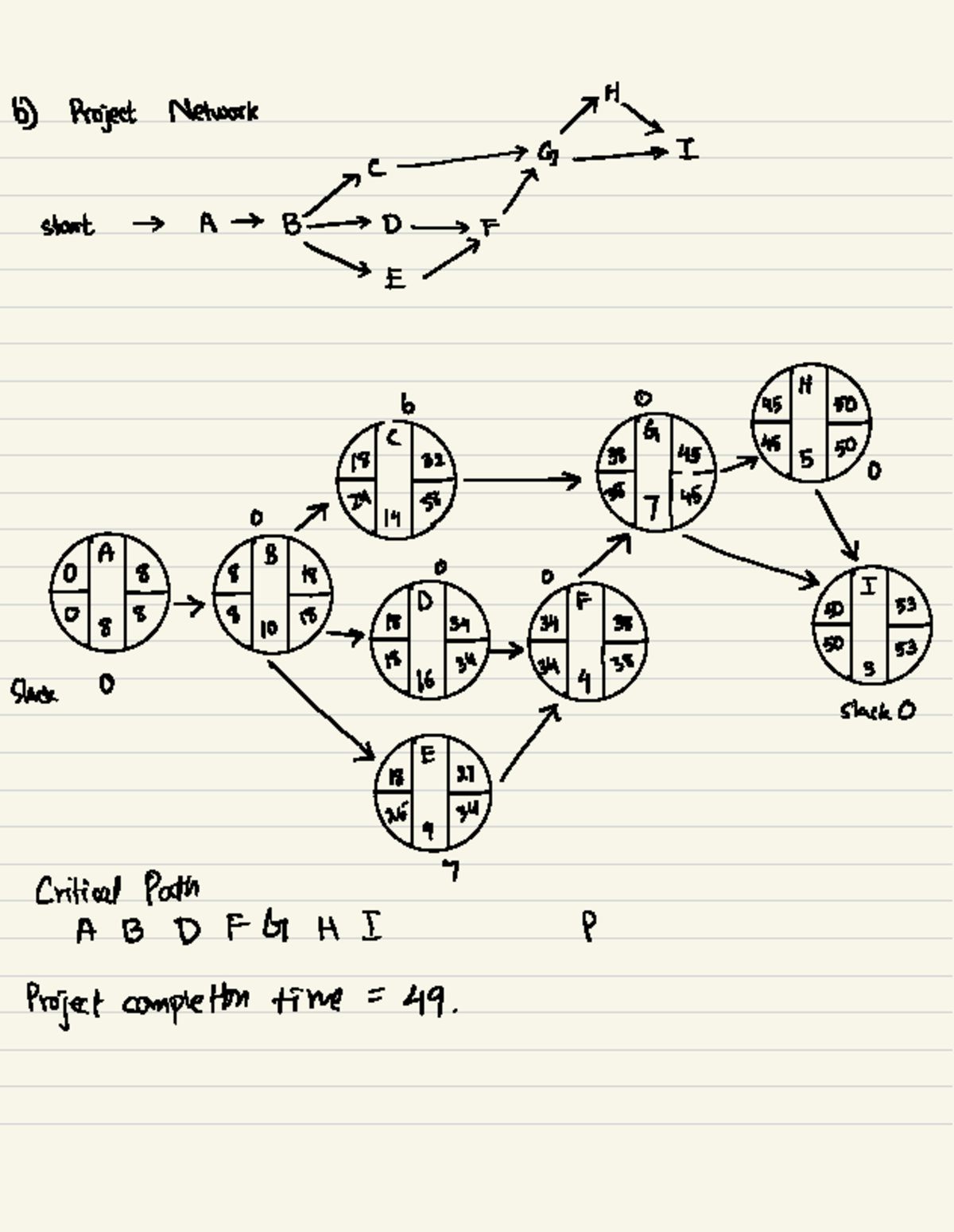 Comm 204-2 - b) Project Network - ####### - I 342 = -* start - A - D- E ...