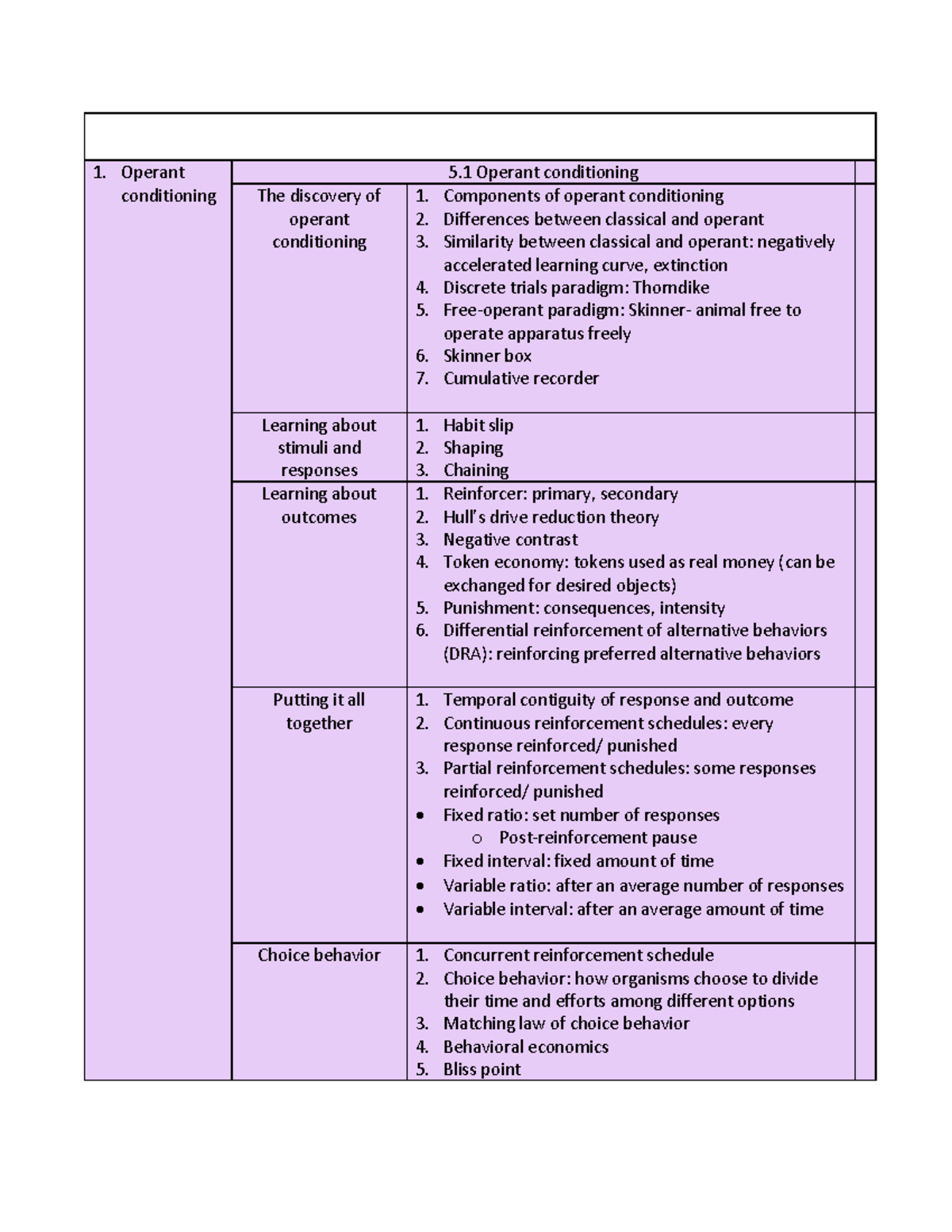 PSY260 tt2 summary - Operant conditioning 5 Operant conditioning The ...