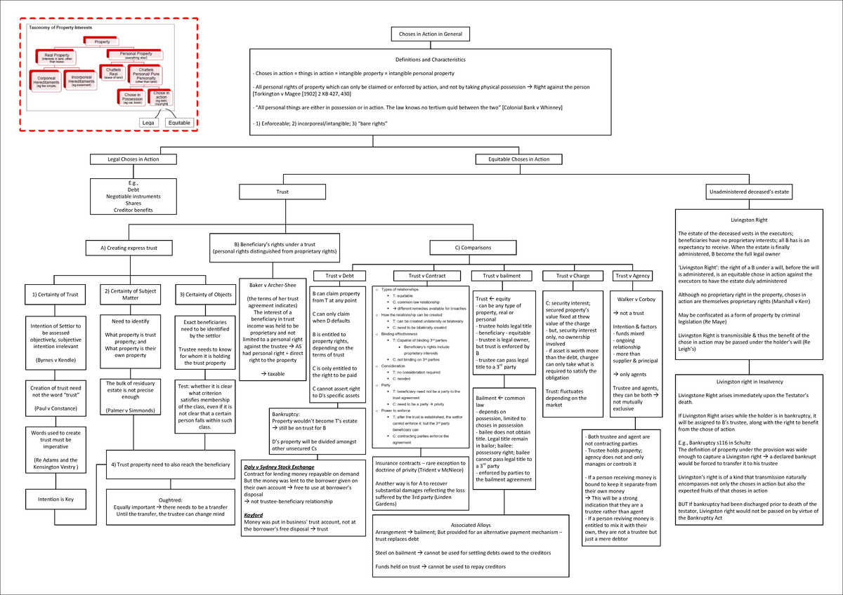 2 Choses in Action (T3) - Flowchart for Topic 3 of IPCL at USYD ...