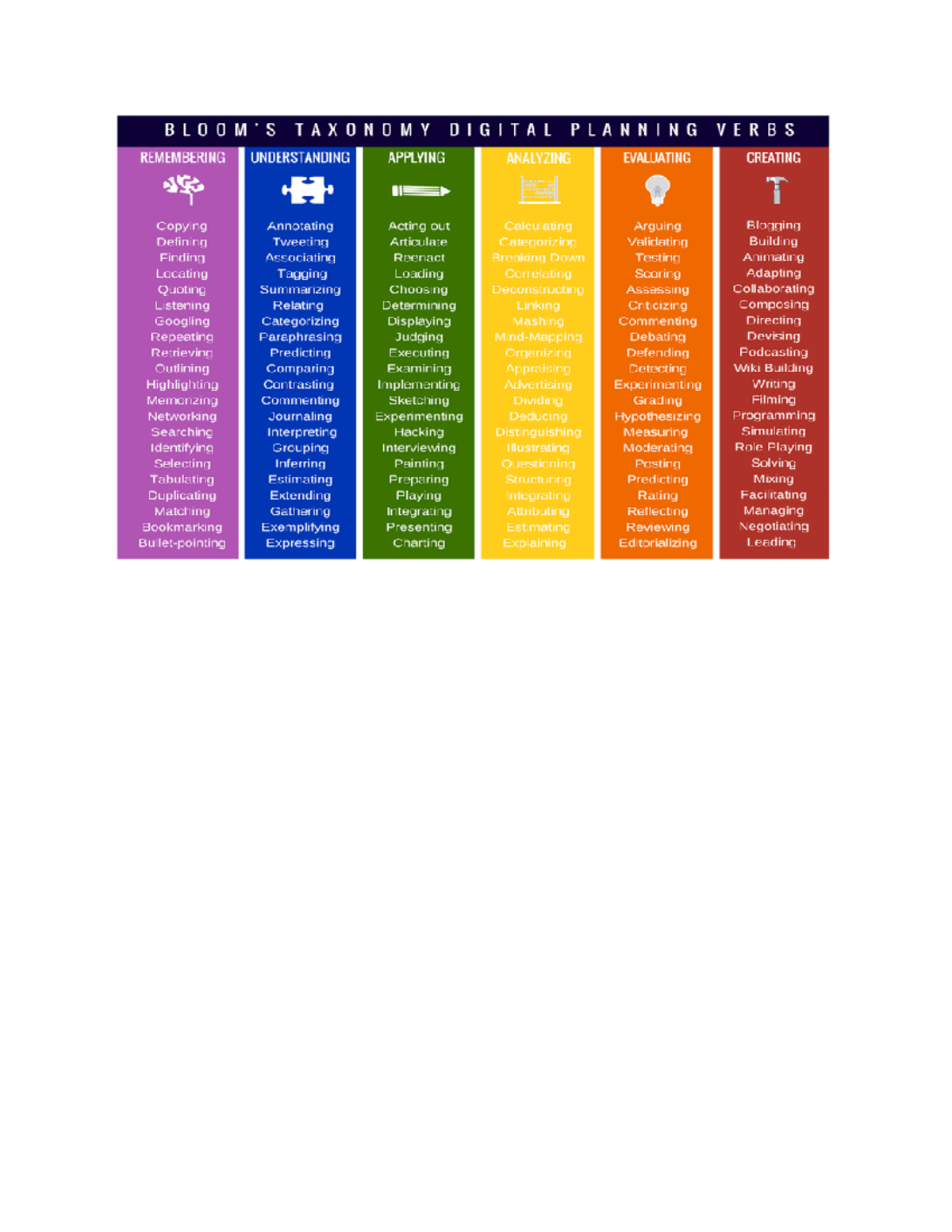 Bloom's taxonomy verbs - Education - Studocu