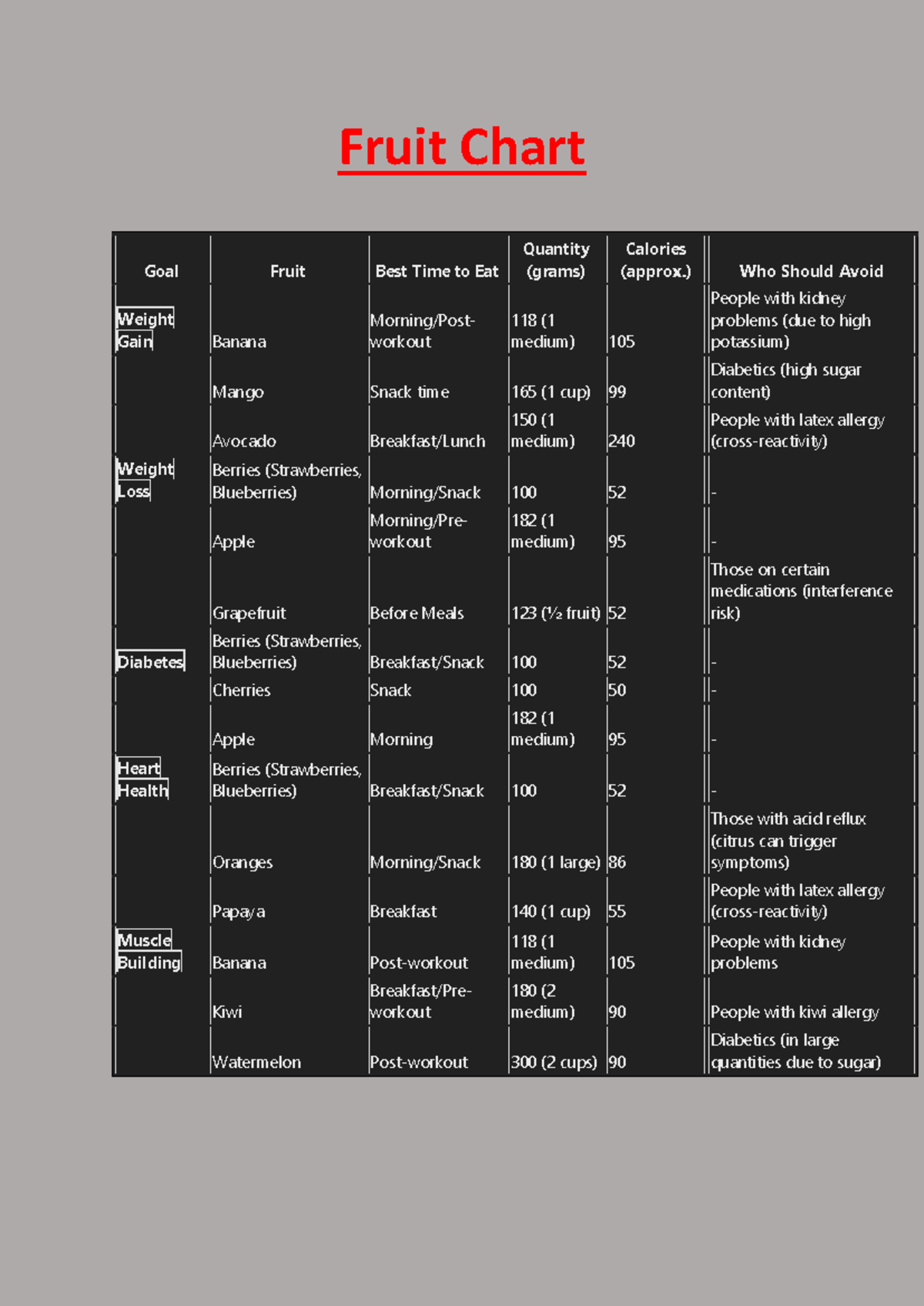 Fruit Chart - Fruit Chart Goal Fruit Best Time to Eat Quantity (grams ...