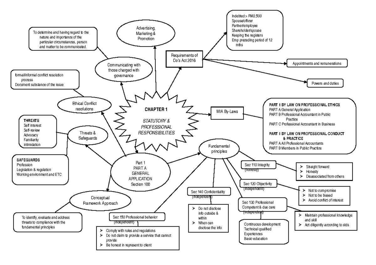 Chapter 1 - CHAPTER 1 STATUTORY & PROFESSIONAL RESPONSIBILITIES ...