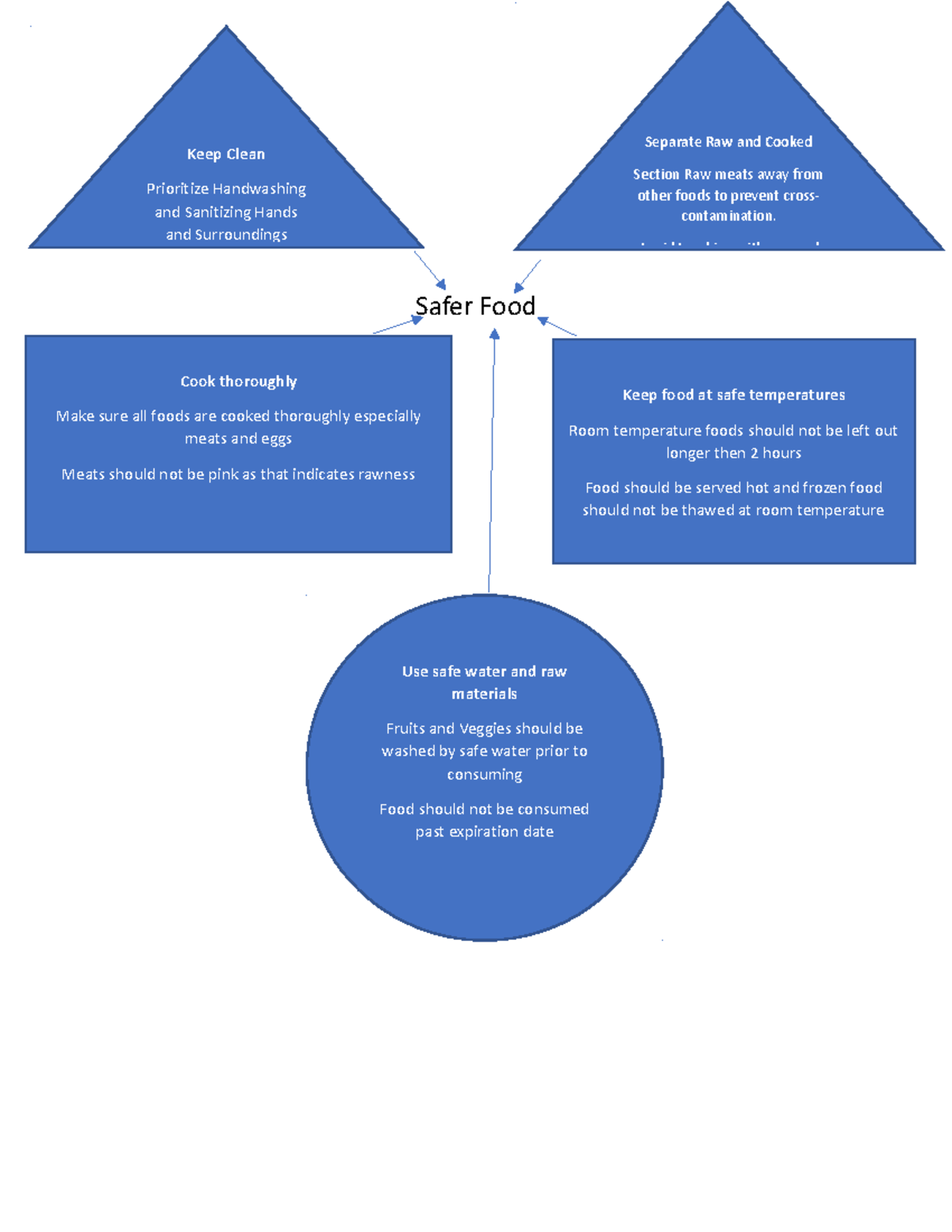 Safe Food Mind Map - Work - Safer Food Separate Raw and Cooked Section ...
