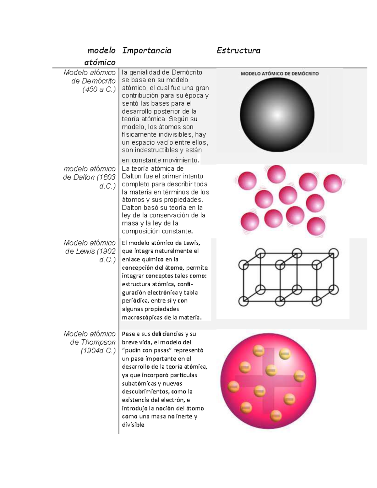 Tabla de modelos atomicos - modelo atómico Importancia Estructura Modelo atómico de Demócrito ...