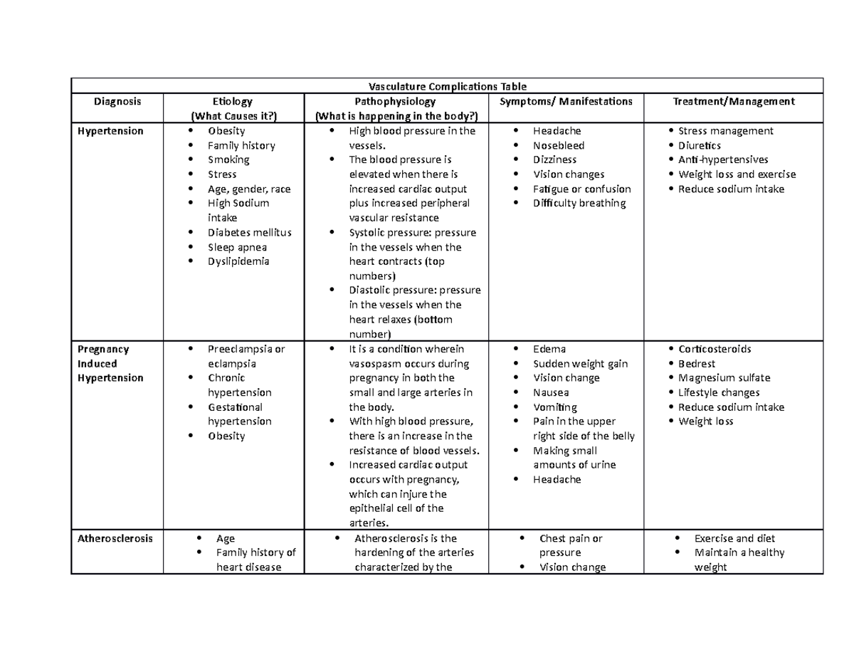Vas Perf Comp Table - Vasculature Complications Table Diagnosis ...