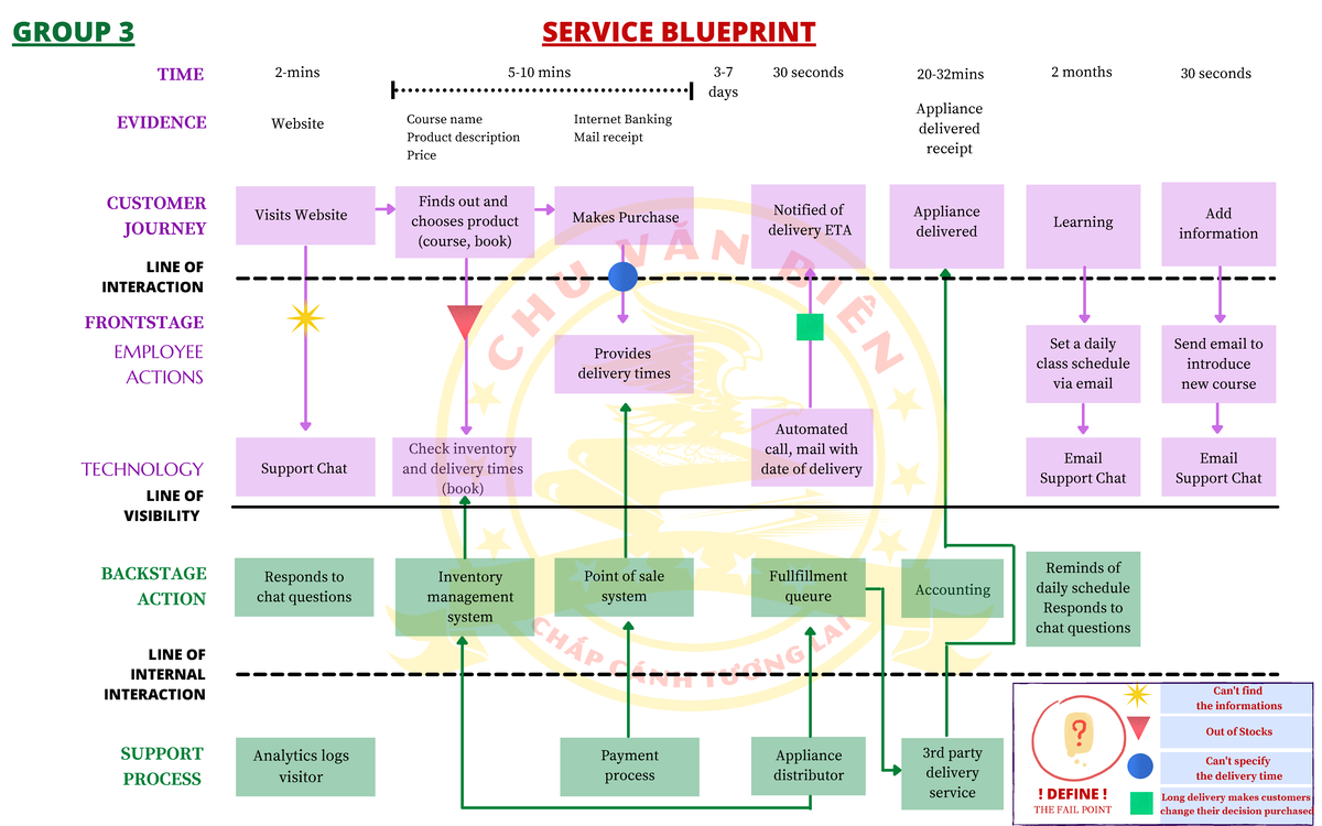 Service Blue Print Marketing 202 Group 3 MKT1505 - service marketing ...
