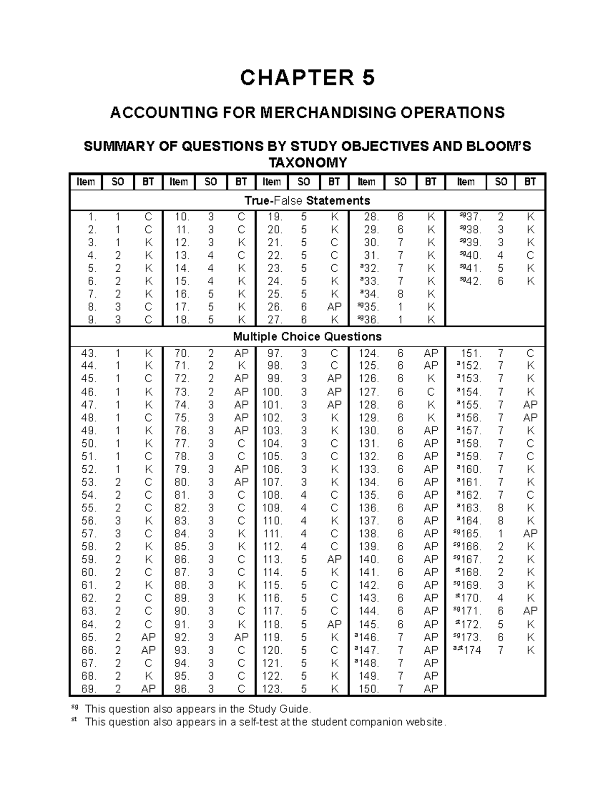 Ch05 Ch5 test bank accounting and finance - CHAPTER 5 ACCOUNTING FOR ...
