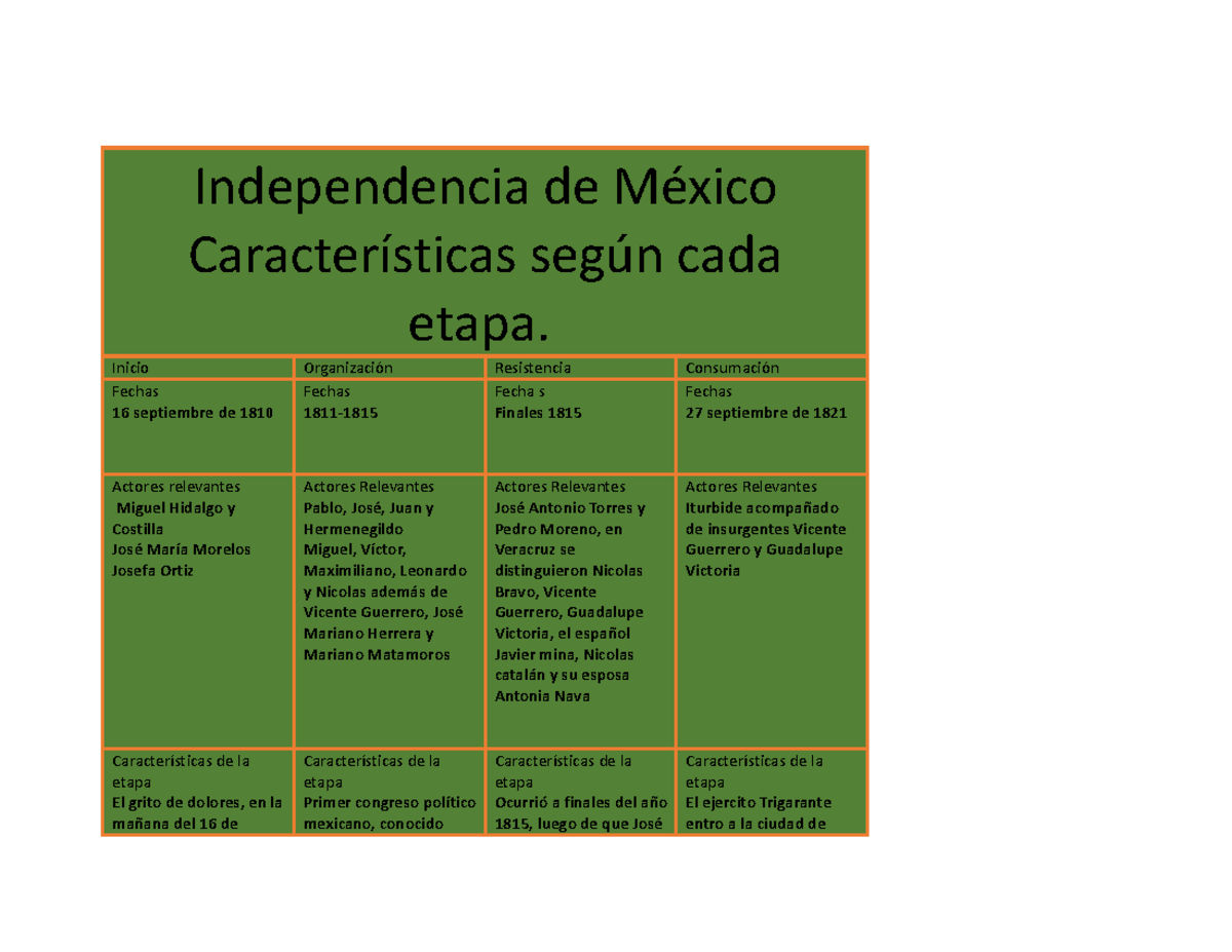 Independencia de México etapas-1 - Independencia de México Características según cada etapa ...