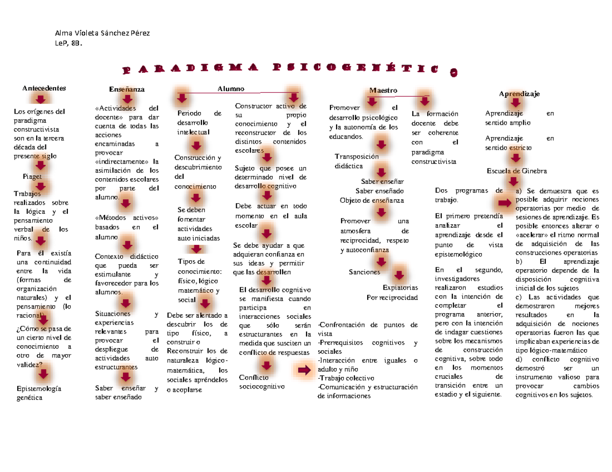 Paradigma psicogenético - LeP, 8B. Antecedentes Piaget Para él existía ...