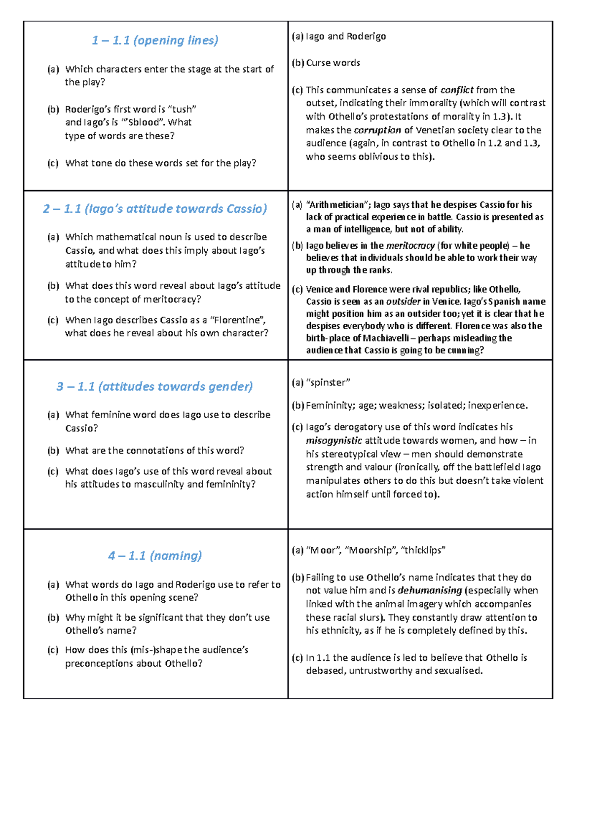 Othello-flashcards - Othello - 1 – 1 (opening lines) (a) Which ...