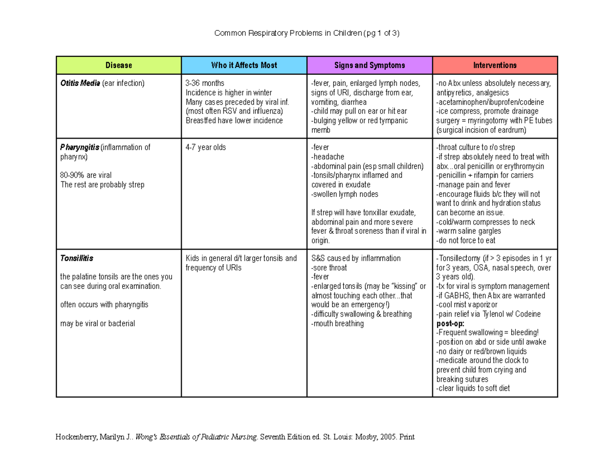 Respiratory-table 11 - Respiratory Table - Disease Who it Affects Most ...