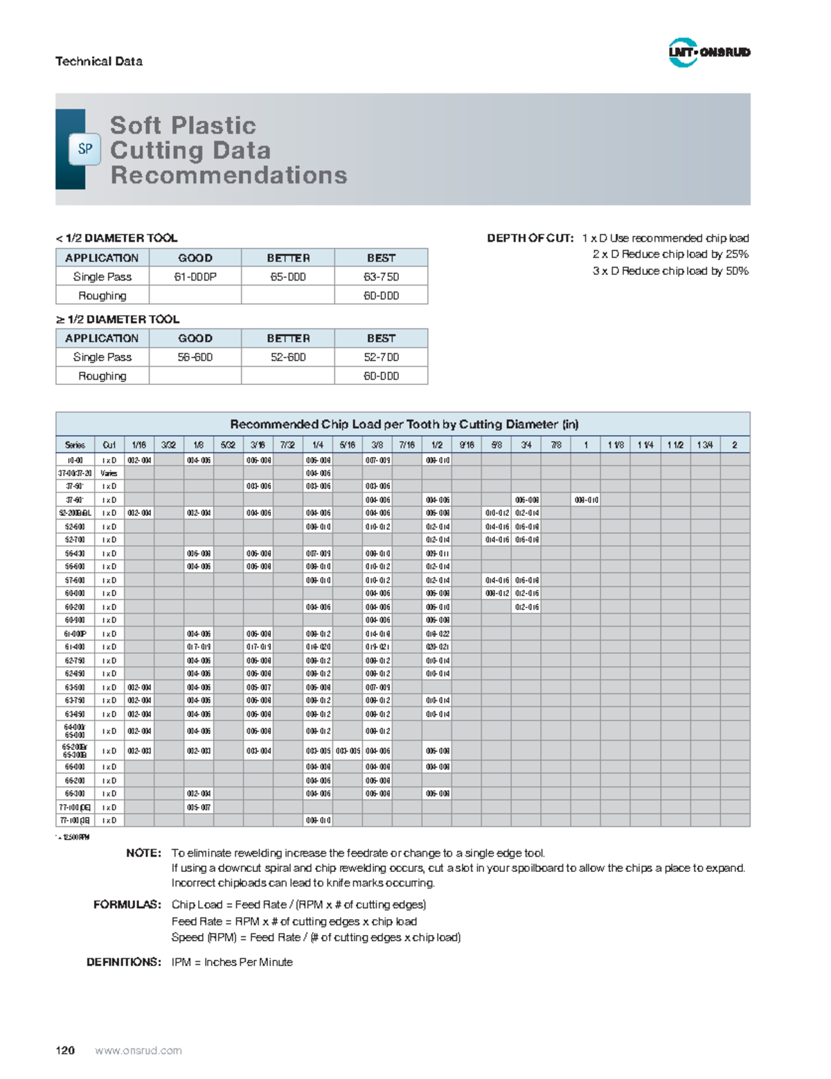 Soft Plastic - Acero inoxidable - 120 onsrud * = 12,500 RPM FORMULAS ...