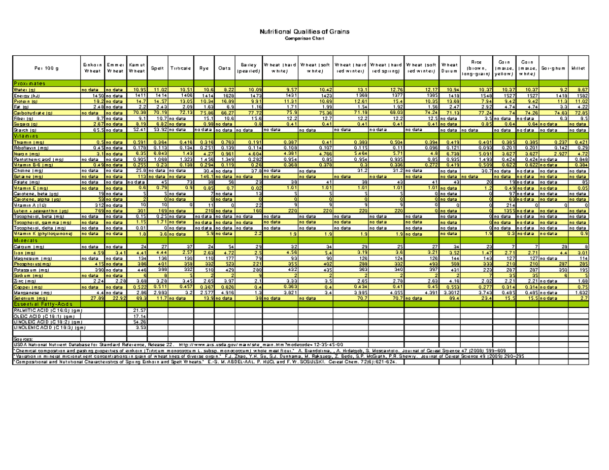 Grain Nutrition Comparison Matrix - Nutritional Qualities of ...