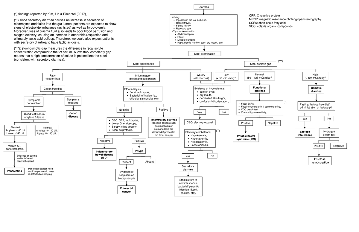 MEDC0003 differential diagnosis - Evidence of hypovolemia: - sunken ...