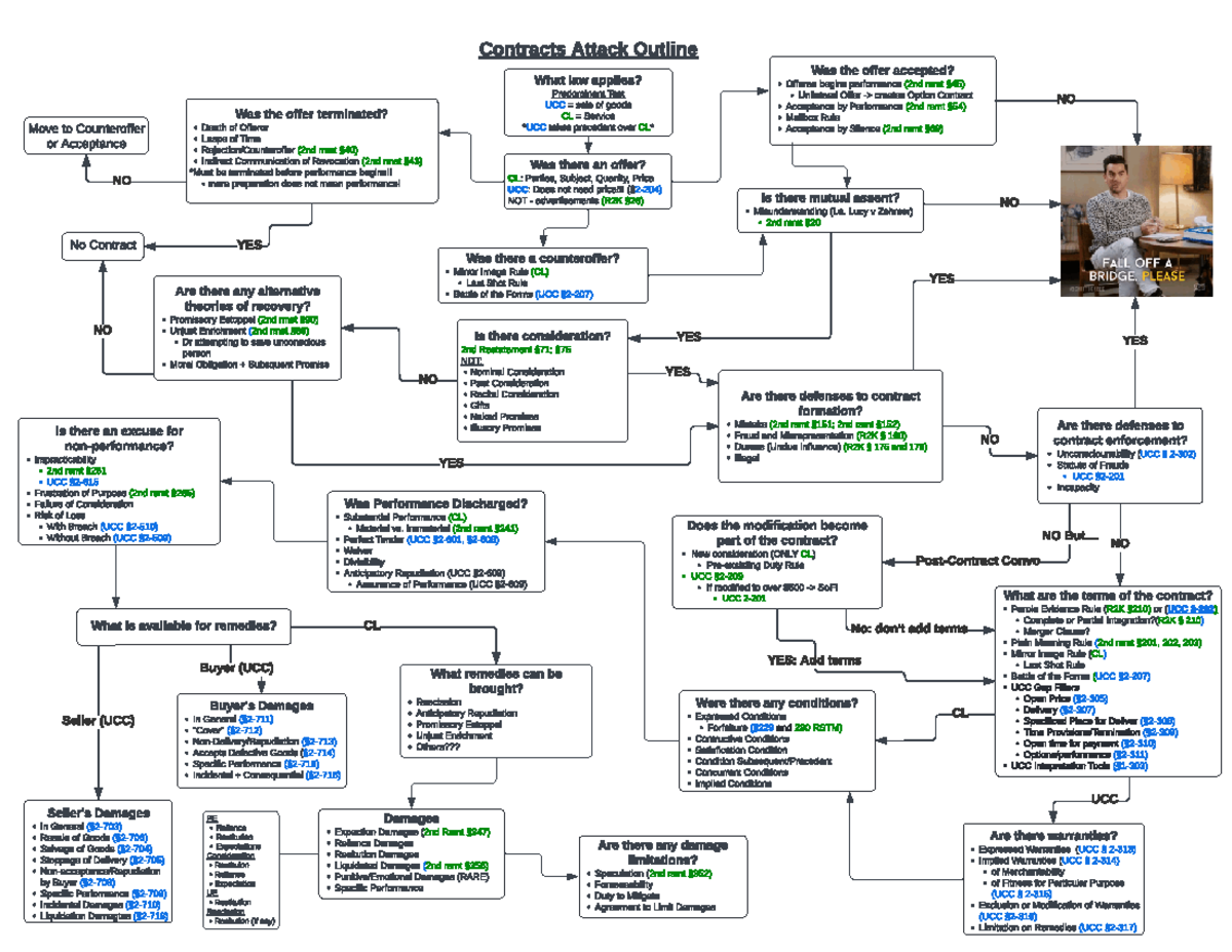 Contracts - Contract attack flowchart - Was there an offer? CL: Parties, Subject, Quanity, Price ...