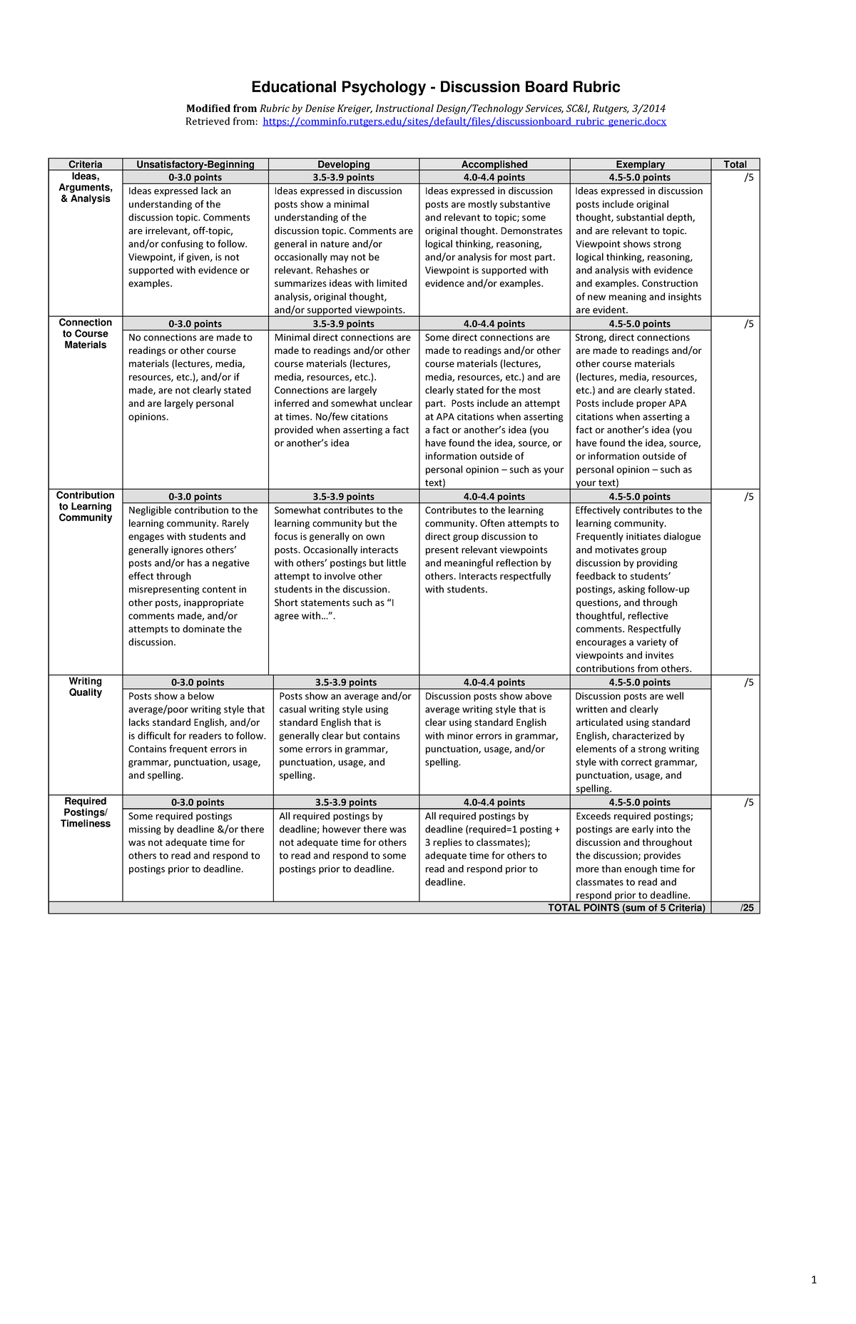 Discussion Board Rubric High School at Willard Corey blog