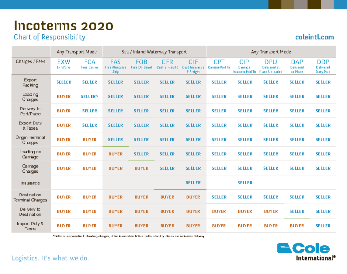 Incoterms 2020 Chart[ 1214] - Incoterms 2020 Chart of Responsibility ...
