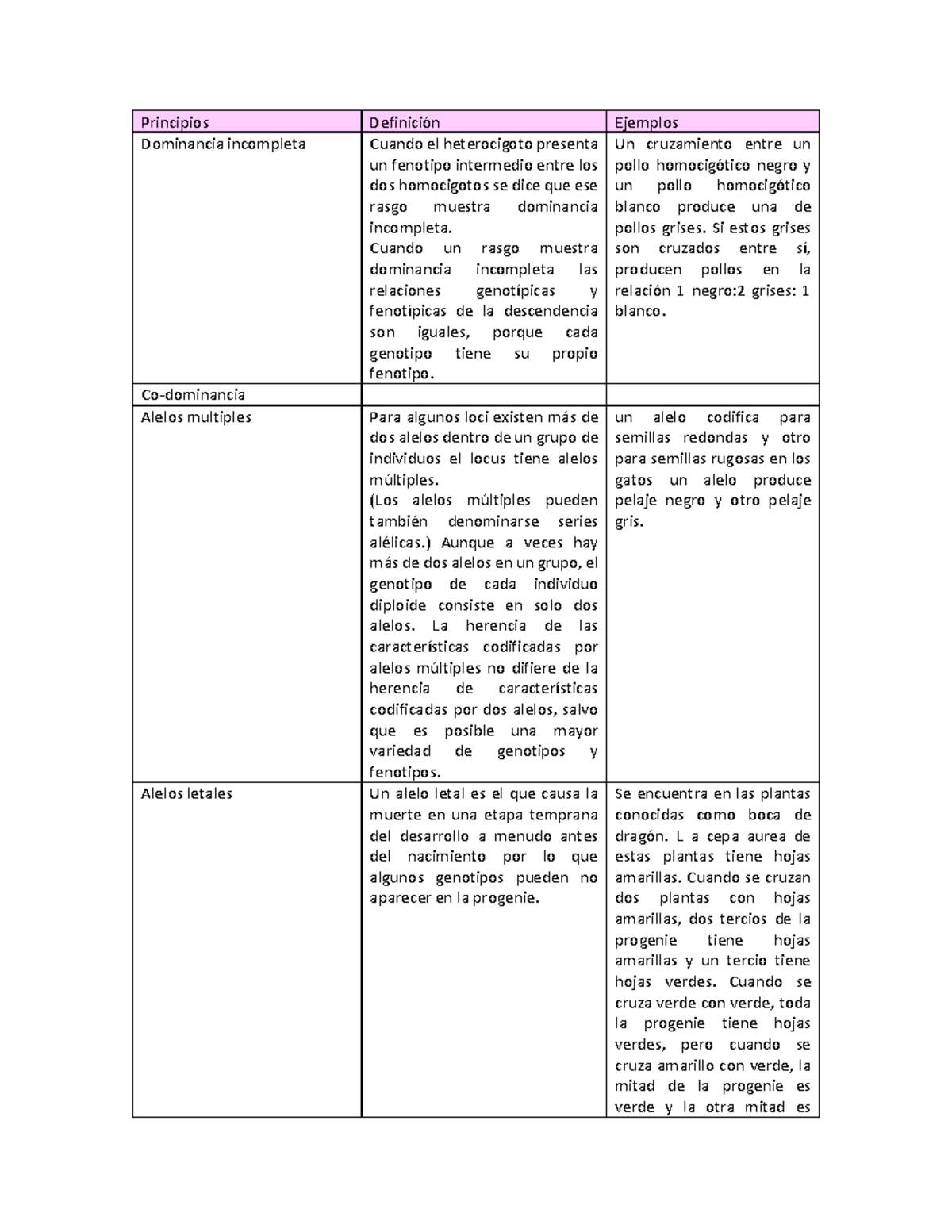 Tabla- Extensiones DE LOS Principios DE Mendel - Principios Definición ...
