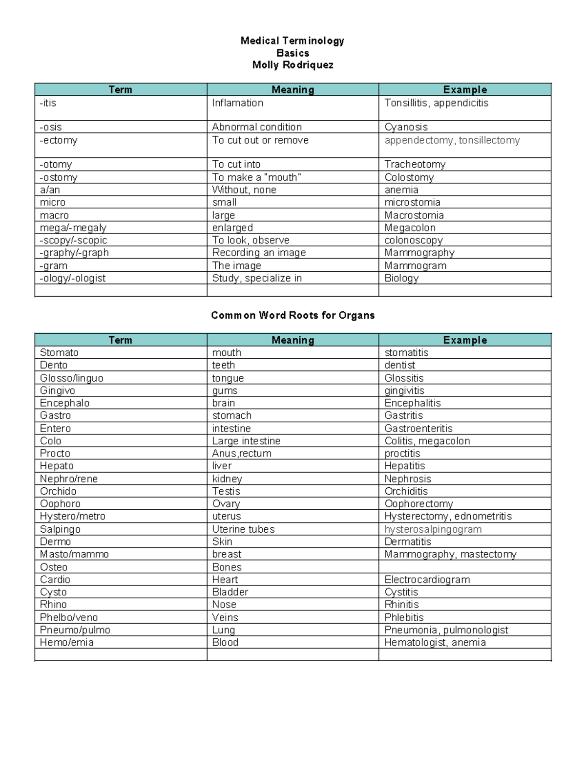 Medical Terminology - Basics Molly Rodriquez Term Meaning Example -itis ...