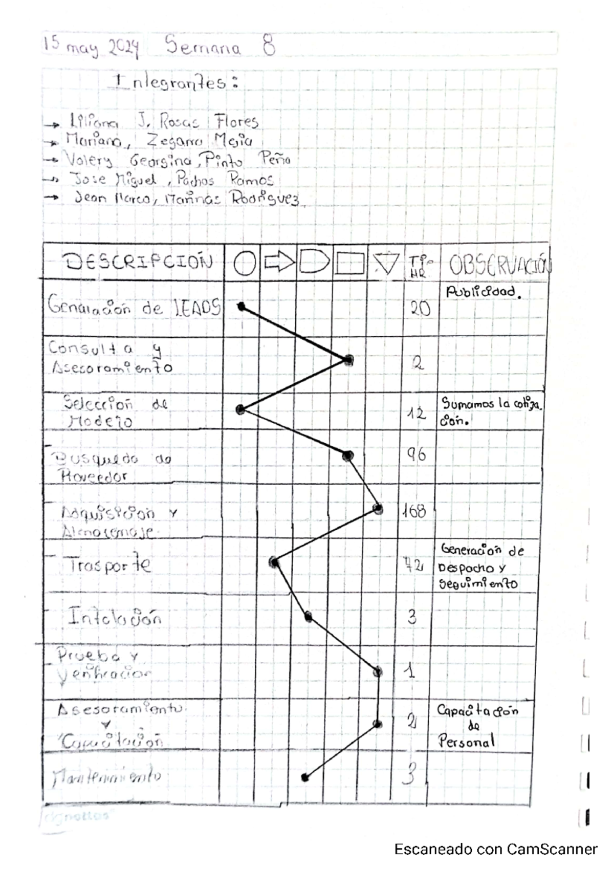 DAP - trabajo del DAP - Procesos para Ingeniería - Studocu