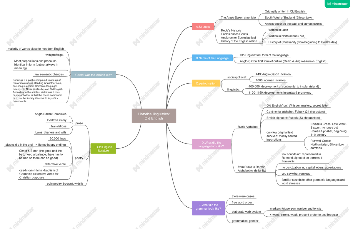 Mindmap Historical Linguistics: Old English part one - Historical ...