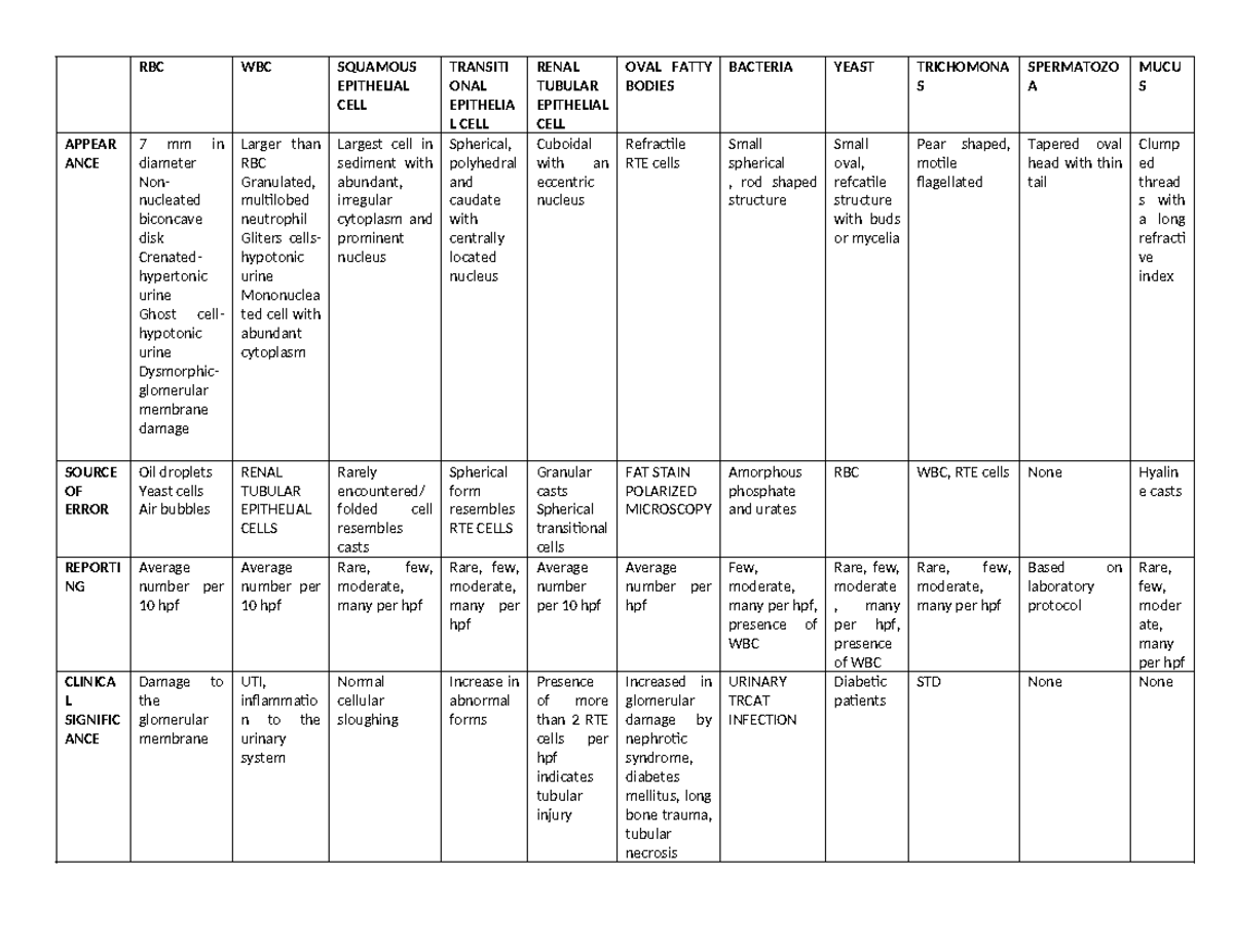 AUBF Urine Sediment Contstituents - RBC WBC SQUAMOUS EPITHELIAL CELL ...