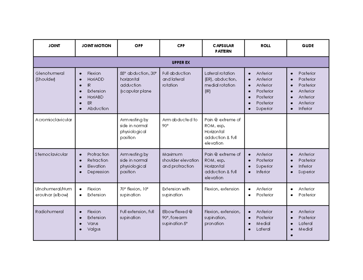 OPP, CPP, ROLL, Glide - N/A - JOINT JOINT MOTION OPP CPP CAPSULAR PATTERN ROLL GLIDE UPPER EX ...