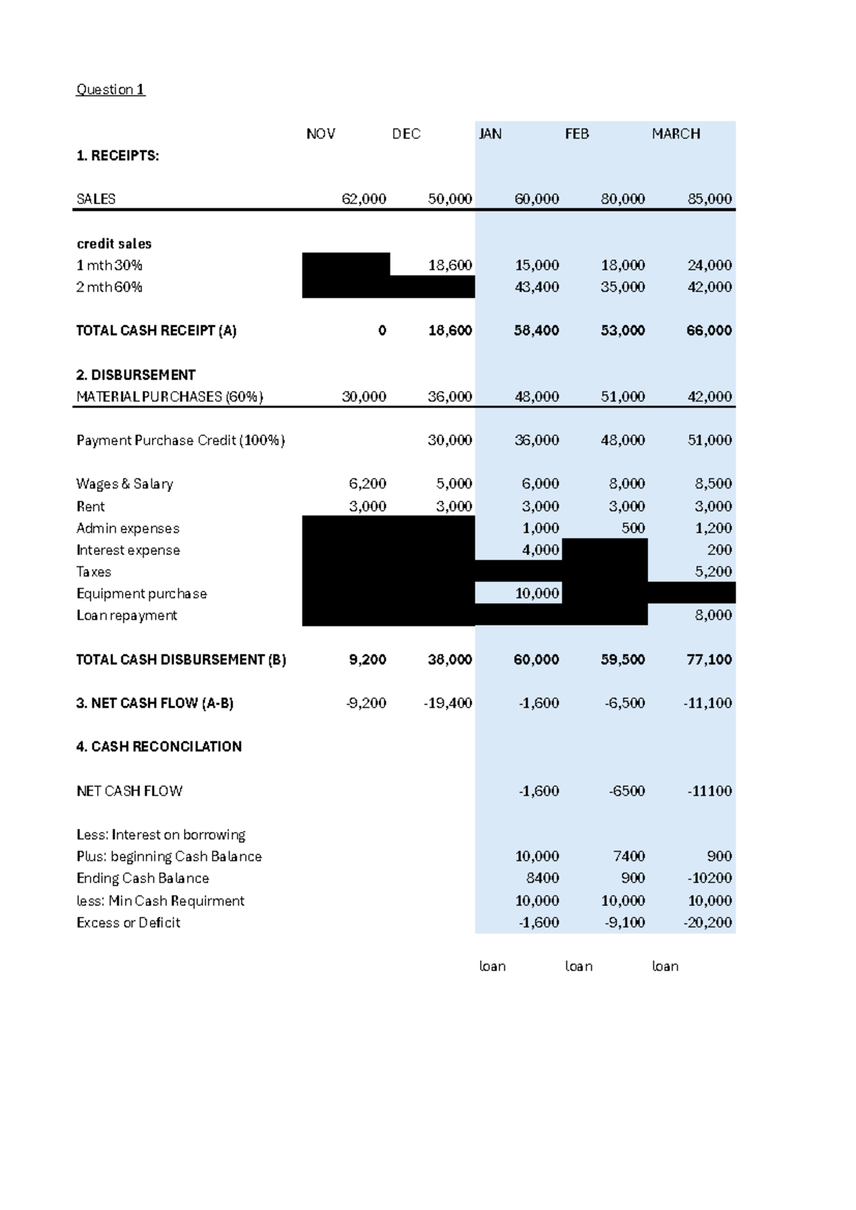 Fin242 assignment 1 - Question 1 NOV DEC JAN FEB MARCH RECEIPTS: SALES 62,000 50,000 60,000 ...