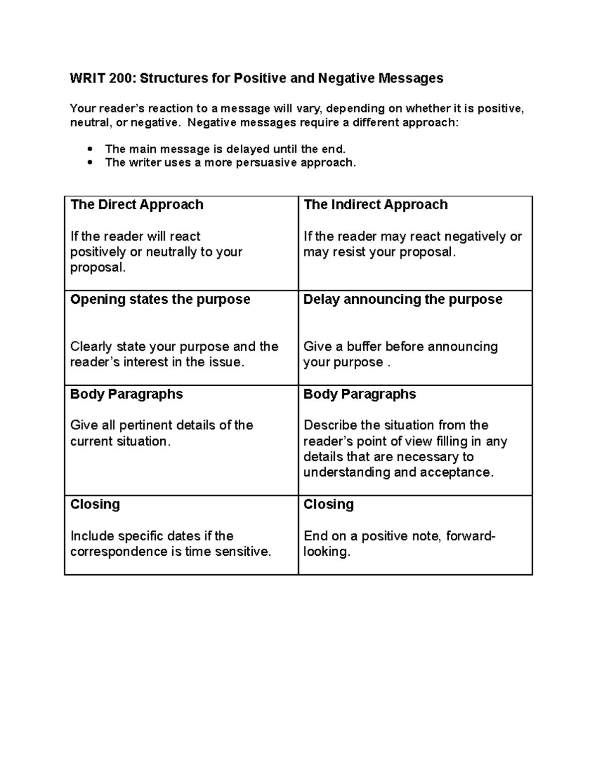 Direct vs indirect chart - WRIT 200: Structures for Positive and ...