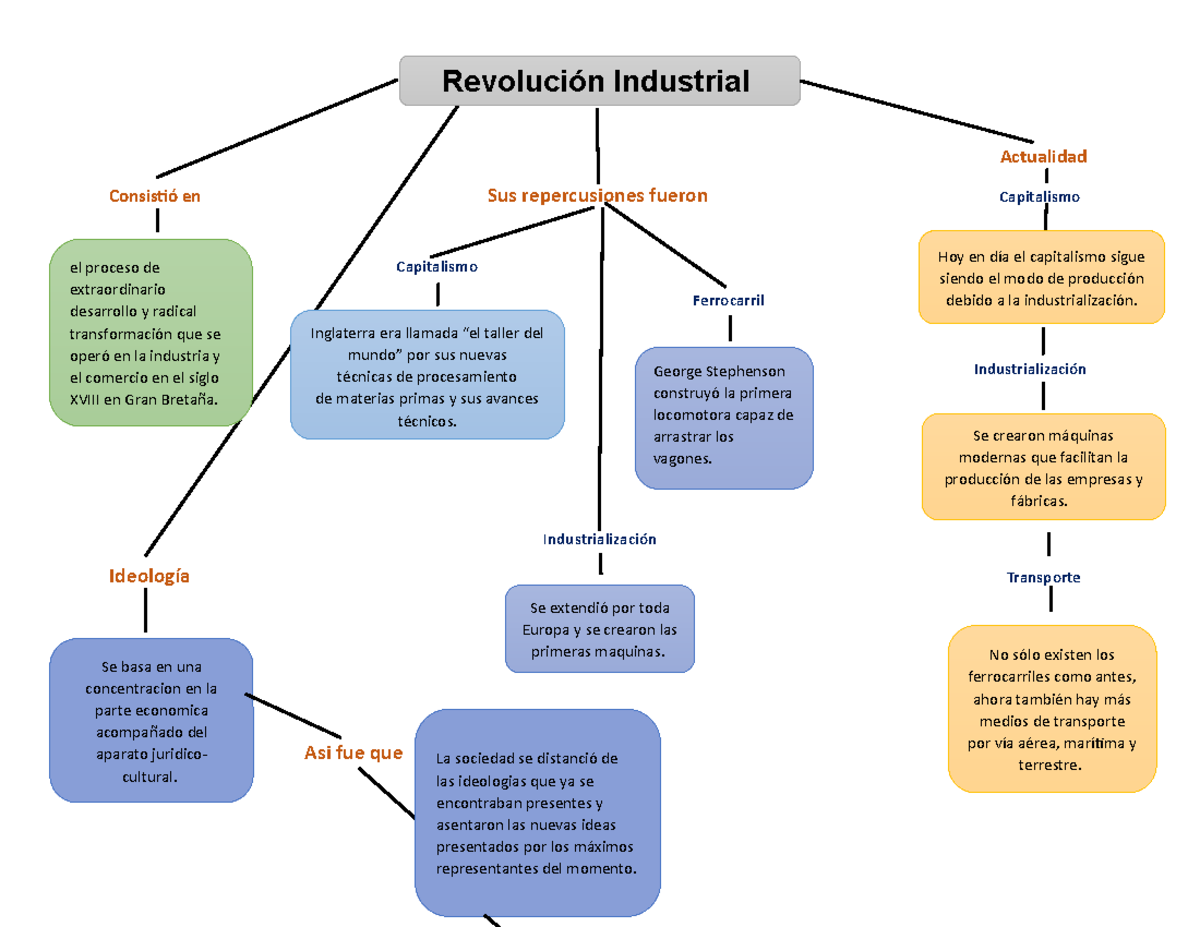 Revolución Industrial en qué consistió, repercusiones y actualidad ...
