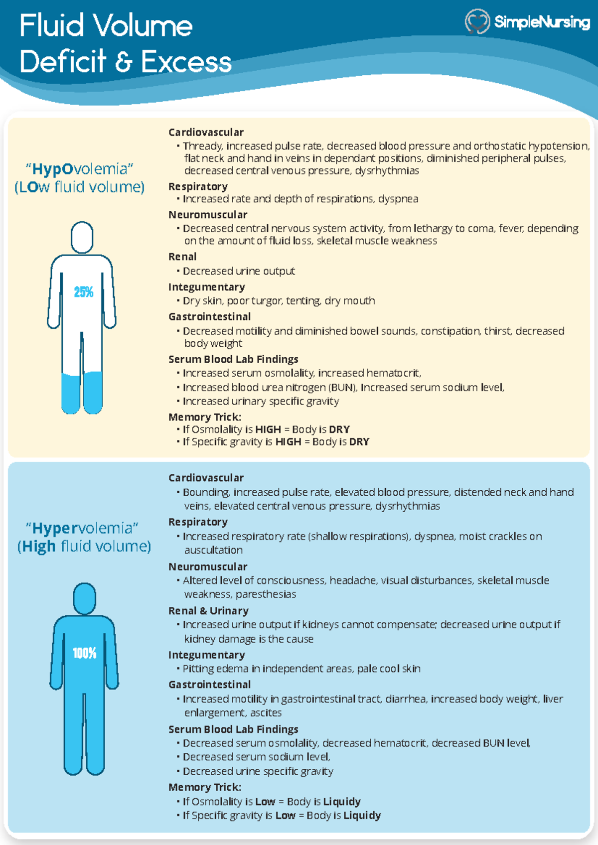 Fluid volume - study guide - Fluid Volume Deficit & Excess Cardiovascular Thready, increased ...