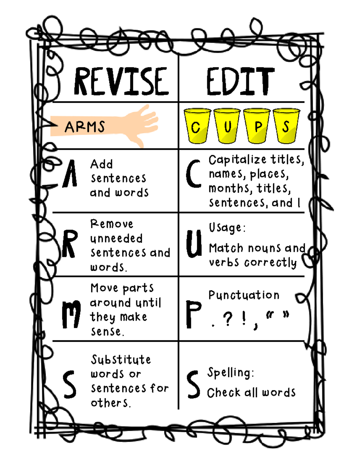 ARMS vs CUPS - revision and editing - A R M S ReVISE EDIT ARMS C U P S ...