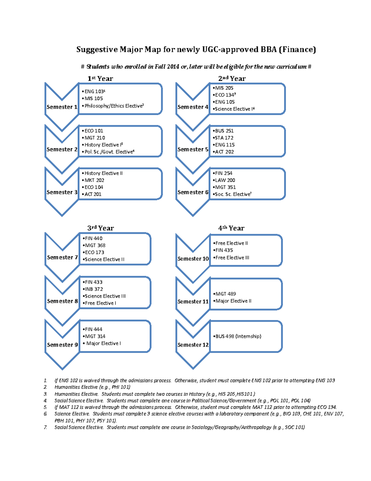 BBA in Finance - Suggestive Major Map for newly UGC-approved BBA ...