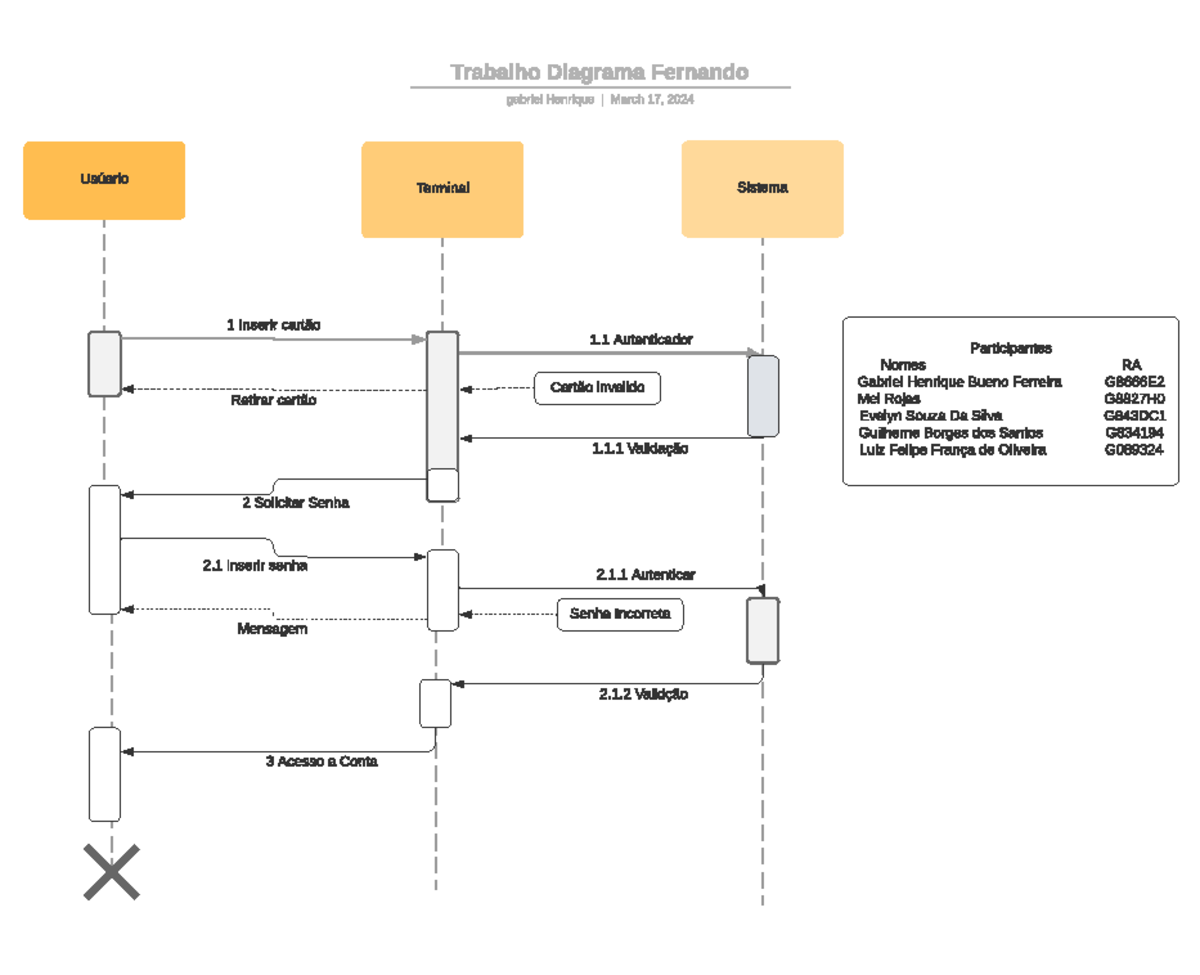 Trabalho Diagrama Fernando - 1 Inserir cartão 1 Autenticador Usúario ...