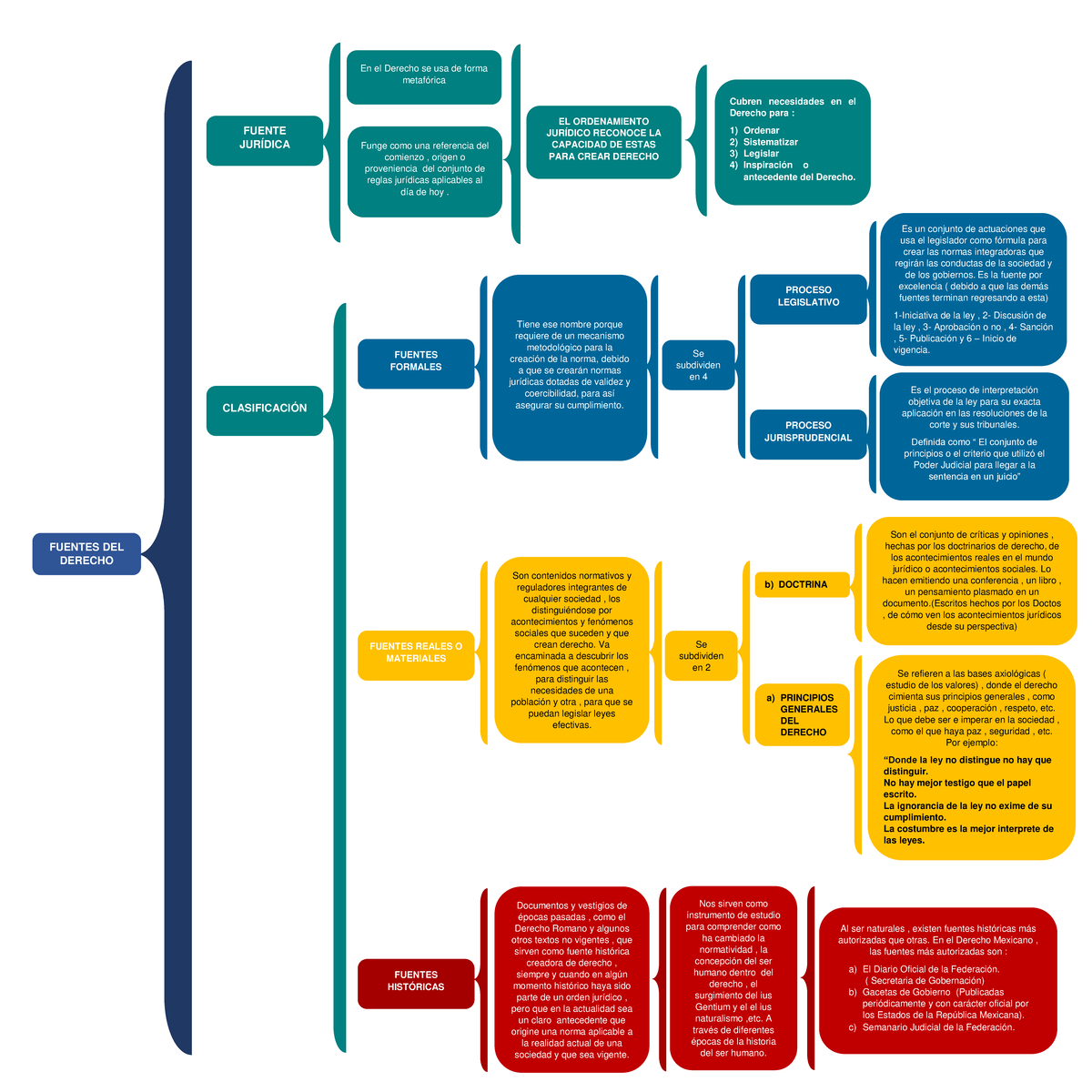 Fuentes DEL Derecho - Actividad - FUENTES DEL DERECHO FUENTE JURÍDICA ...