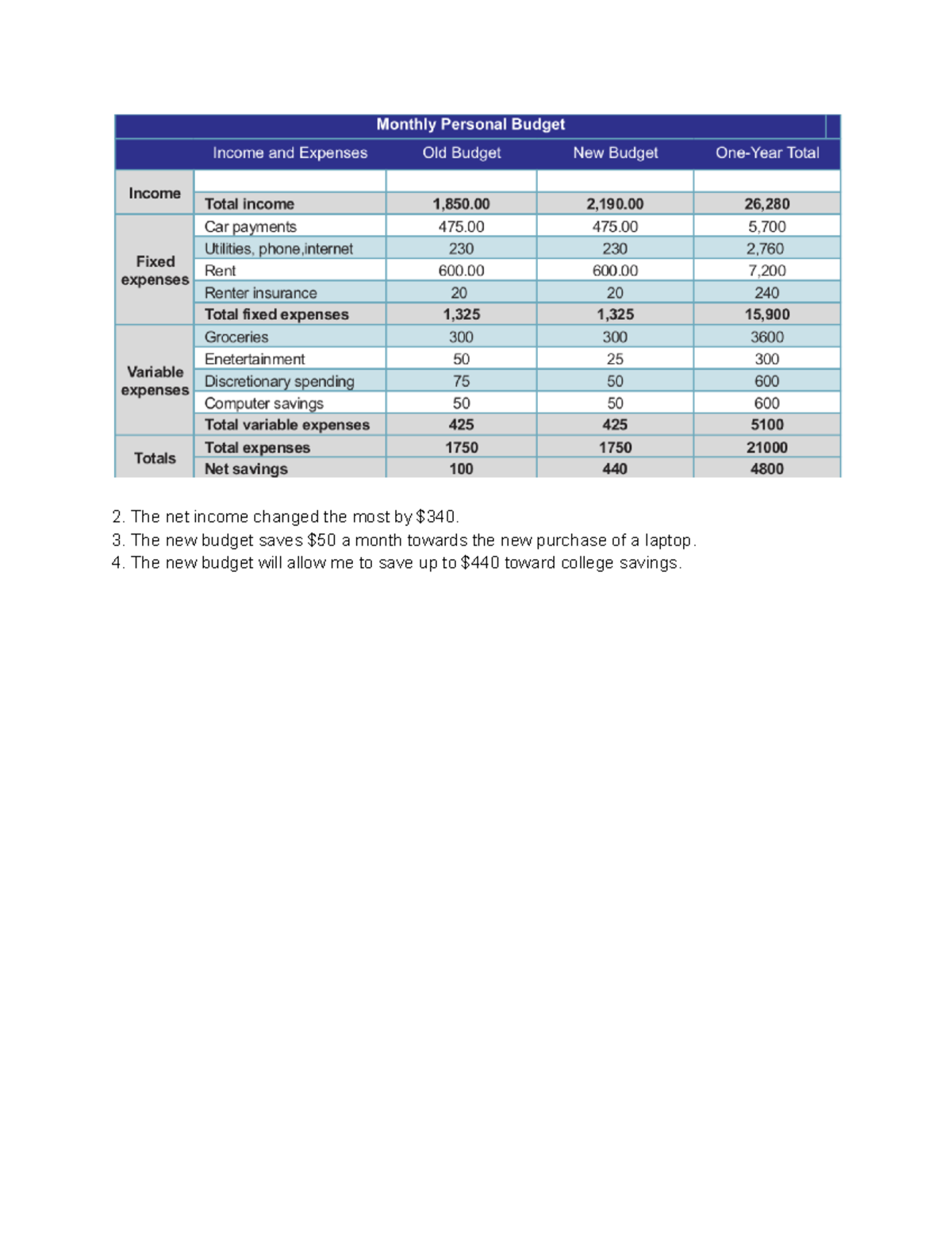 Financial Literacy - The net income changed the most by $340. The new ...