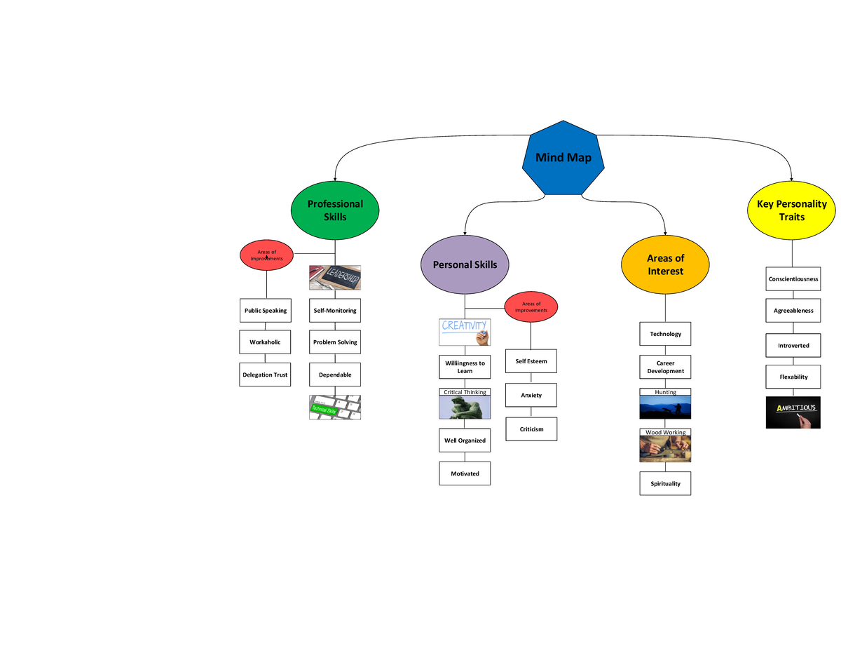 MGT200 2-1 Mind Map - Mind Map Personal Skills Professional Skills Key ...