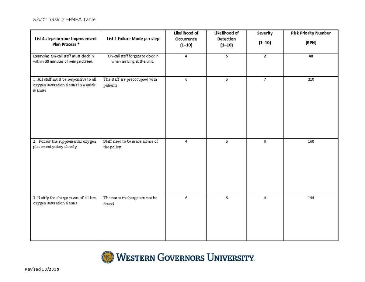 FMEA Table (1) - coursework - C484 - WGU - Studocu